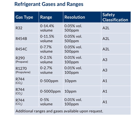 Axiom Series Refrigerant Infrared Gas Detectors - SST Sensing | Mouser