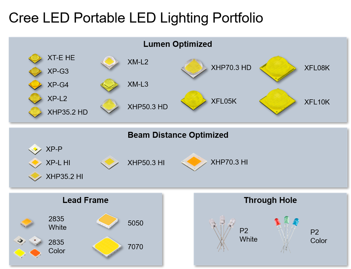 Portable Lighting Solutions - Cree LED | Mouser