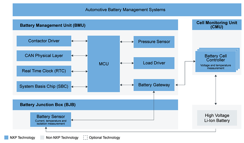 Battery Management Systems (BMS) - NXP Semiconductors | Mouser