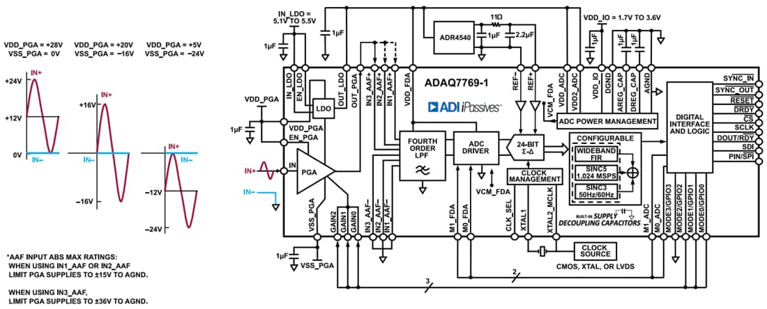 ADAQ7769-1 24-Bit Data Acquisition (DAQ) μModule® - ADI | Mouser
