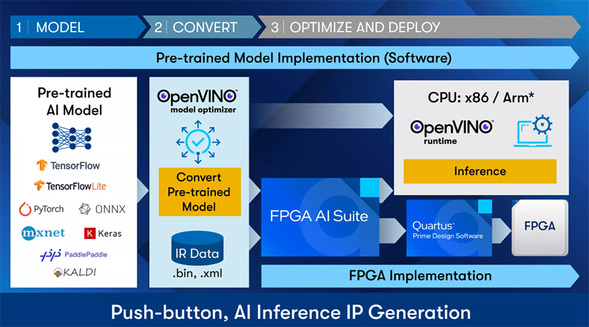 FPGA AI Suite - Altera | Mouser