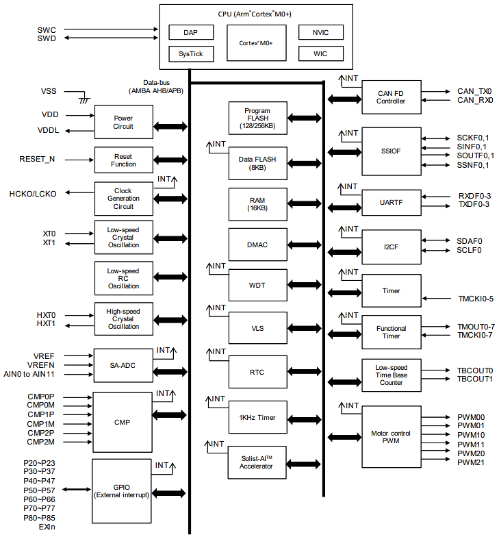 ML63Q2500 AI-Equipped Microcontrollers - ROHM | Mouser