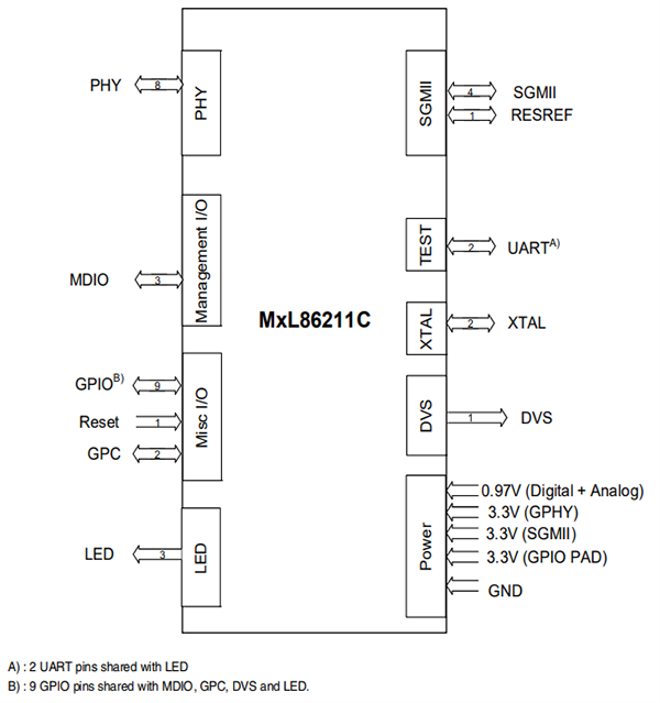 MxL86211C 2.5G Ethernet PHY Transceiver IC - MaxLinear | Mouser
