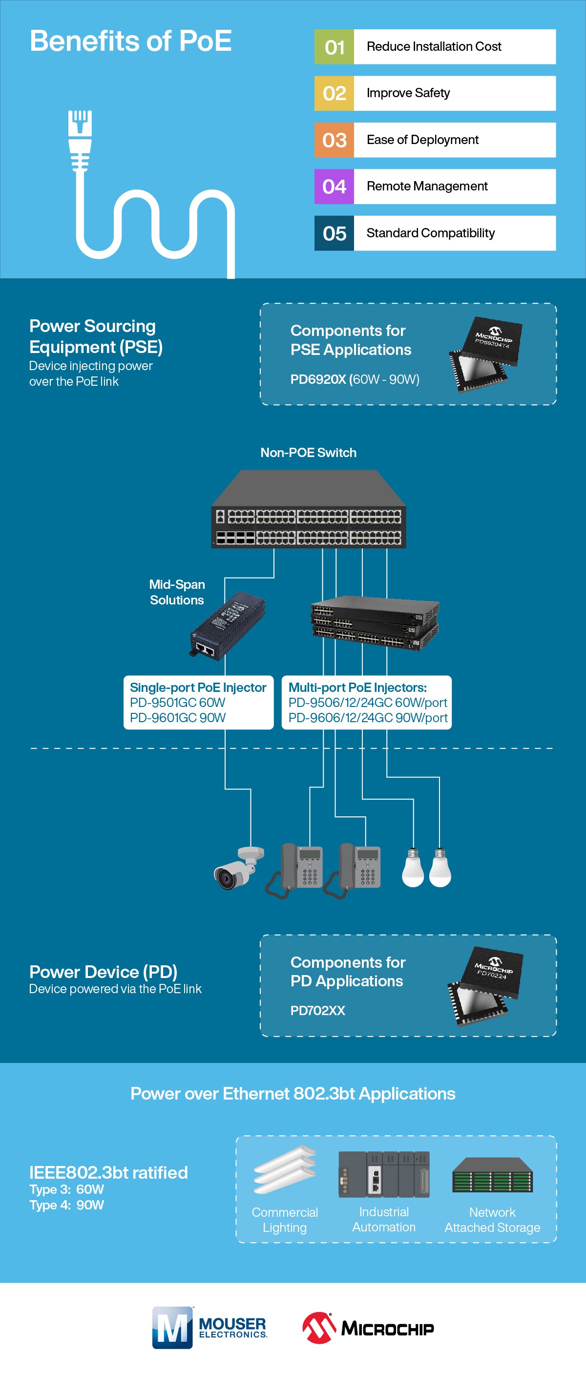 Microchip Benefits of PoE | Mouser