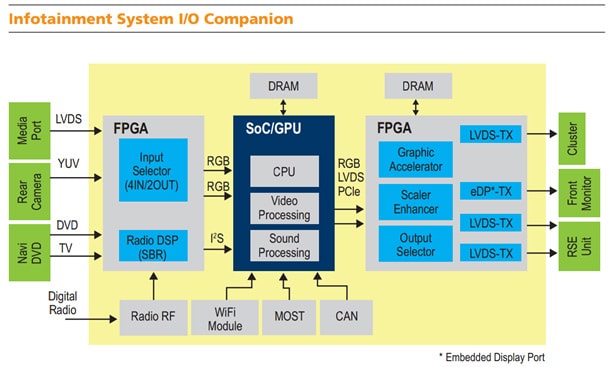 Automotive Infotainment Takes a Front Seat | Mouser