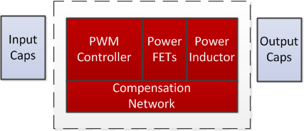 Power Modules vs. Discrete Regulators | Mouser