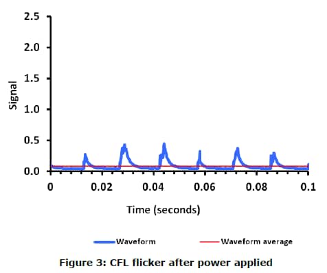 Flicker happens. But does it have to?| Mouser