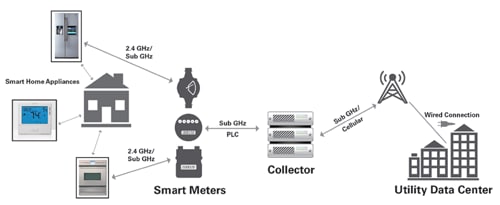 Internet of Things System Design with Integrated Wireless MCUs| Mouser