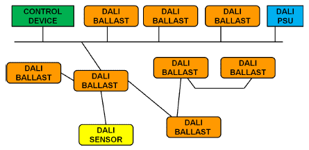 Digitally Addressable Lighting Interface (DALI) Communication | Mouser