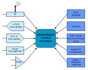 Analog & Digital Smart Integration for Motor Control | Mouser