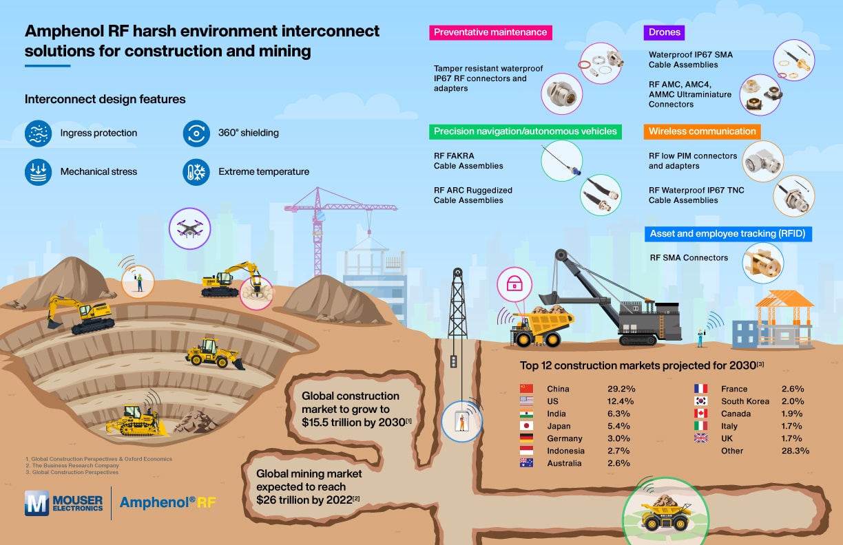 Amphenol RF Construction and Mining Infographic - Mouser
